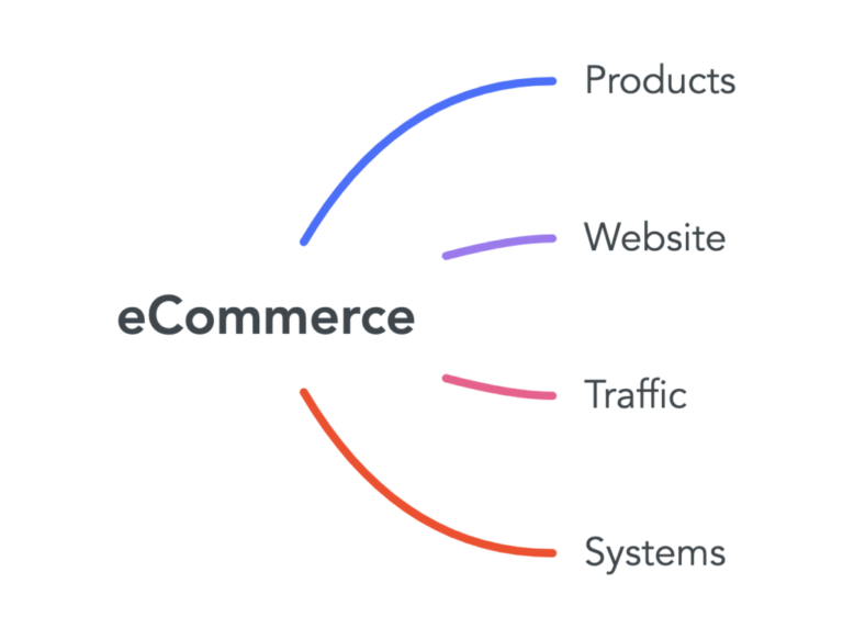 How eCommerce works - Nishkarsh Sharma